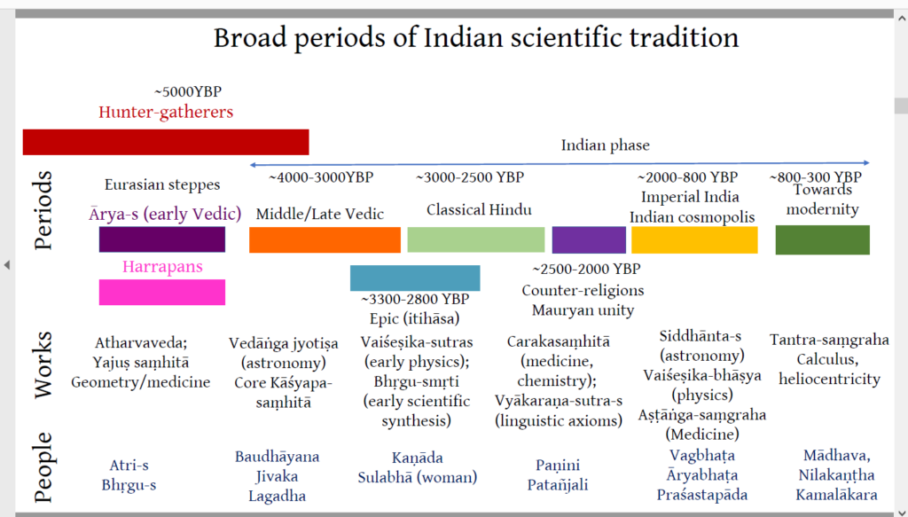 Science in Ancient India (aka “Hindu Science”) – Brown Pundits